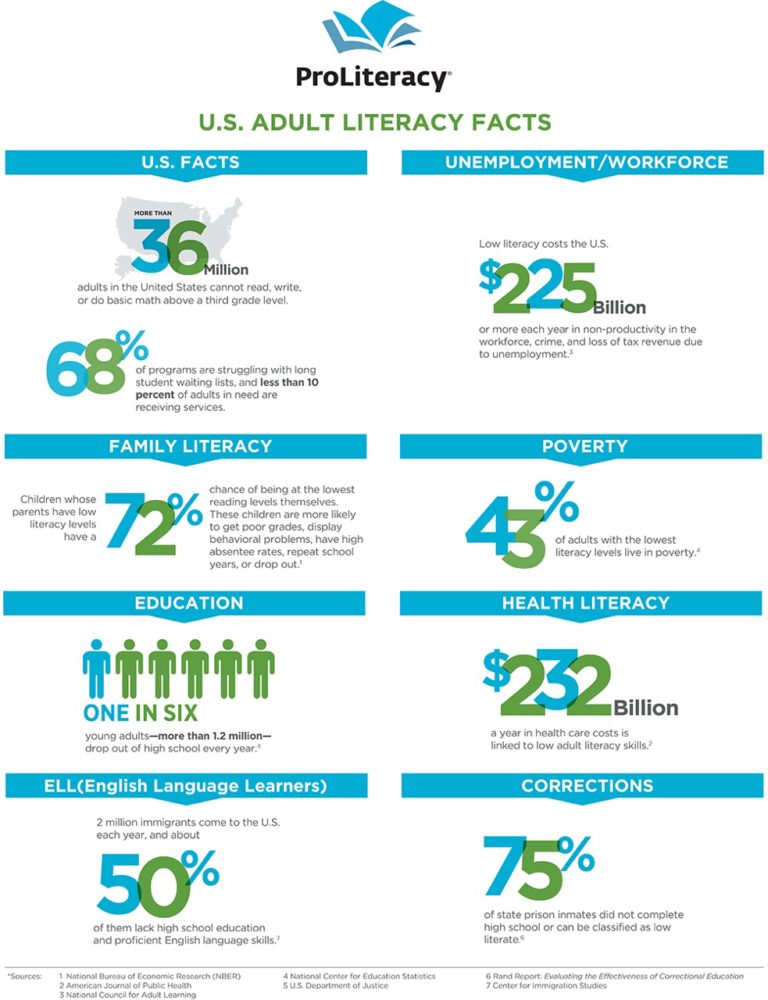 Literacy Council of Sarasota ProLiteracy Facts - Literacy Council of ...
